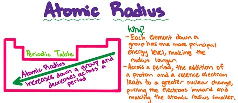 Atomic Radius Periodic Trend