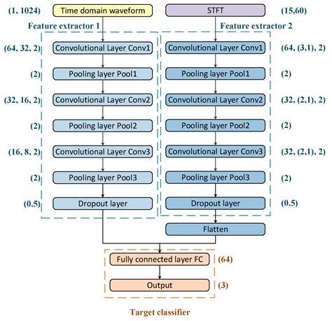 Ground Target Recognition Method Based On Transfer Learning