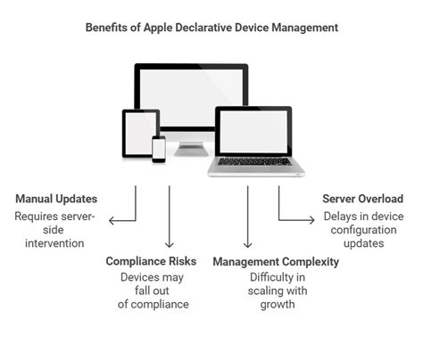 What Is Apple Declarative Device Management Guide