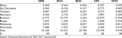 Descriptive Statistics Of Research Variables Download Scientific Diagram