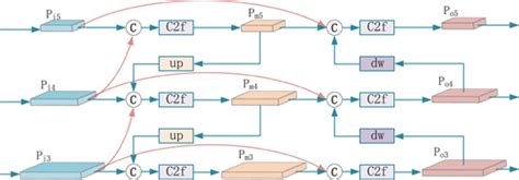 Nhd‐yolo Improved Yolov8 Using Optimized Neck And Head For Product Surface Defect Detection
