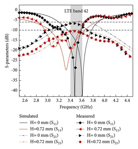 A Simulated And Measured S Parameters And B Measured Total