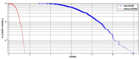 papr performance with ofdm and without ofdm system download