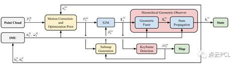 Direct Lidar Inertial Odometry： 具有连续时间运动校正的轻量级lio Csdn博客