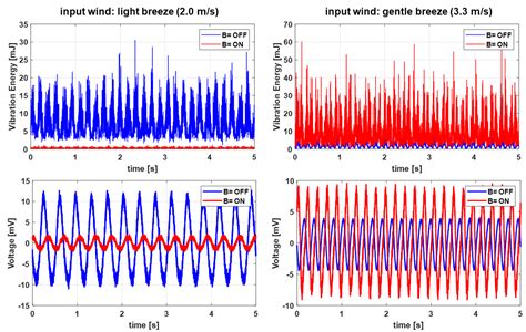 A Novel Small Scale Bladeless Wind Turbine Using Vortex Induced Vibration And A Discrete