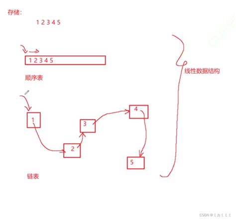 自定义类型：结构体，枚举，联合 Csdn博客