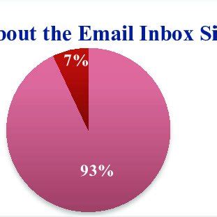 Knowledge About E Mail Inbox Size Limitation Download Scientific Diagram