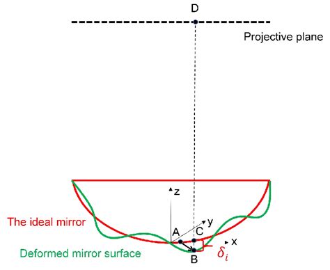The Schematic Representation Of The Projection Of Deformed Mirror Download Scientific Diagram