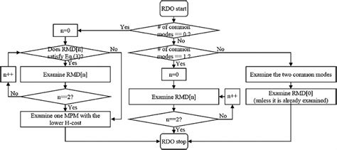 Flow Diagram Of The Proposed Rdo Method For Large Pus Download