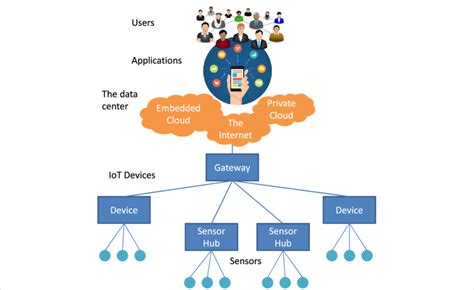 Multi Layered Reference Iot Model Download Scientific Diagram