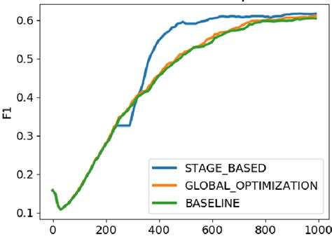 Performances On Mnist Dataset With 1 Labeled Example Per Class Top Download Scientific Diagram