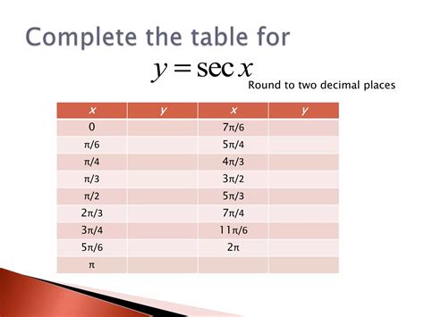 Graph Of Sec And Csc PPT