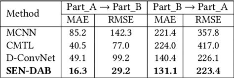 table 5 from crowd counting using scale enhanced network with dual