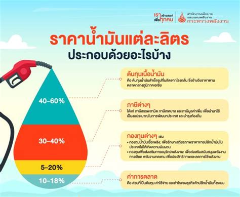 โครงสร้างราคาน้ำมันไทย อะไรคือปัจจัย ที่ทำให้ราคาน้ำมันของไทยแตกต่าง