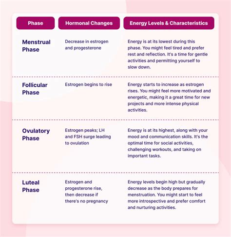 Cycle Syncing How To Sync Your Nutrition Fasting And Exercises