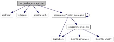 Pcl Testvectoraveragecpp File Reference