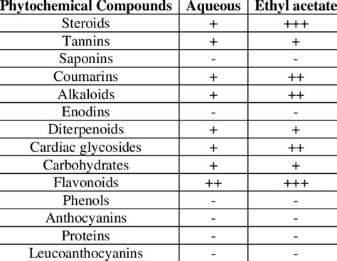 Phytochemical Analysis Of Leaves Of Andrographis Paniculata Download Scientific Diagram