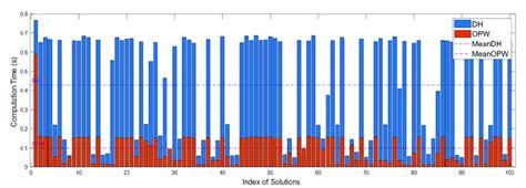 Effects Of Opw And Dh Based Fitness Functions On Computation Times Download Scientific Diagram