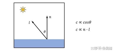 Tinyrenderer从零实现(七):lesson 5 相机变换 知乎 Tinyrenderer从零实现(七):lesson 5 相机变换 知乎