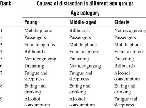 Rankings Of The Causes Of Distractions In Different Age Groups Download Scientific Diagram