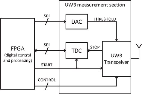 Figure 1 From Design Of Impulse Radio Uwb Transmitter For Short Range