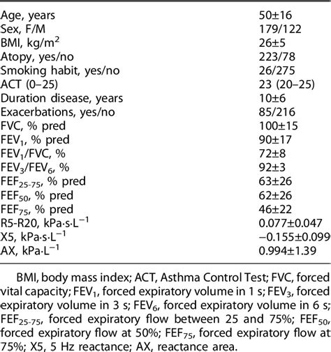Table 1 From Detection Of Small Airway Dysfunction In Asthmatic Patients By Spirometry And