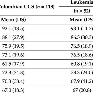 Mean Scores Of The Scales Of The SF Questionnaire According To Sex Download Scientific