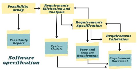 Software Specification Defining The Blueprint
