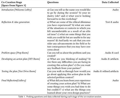 Table 1 From Practitioner Trajectories Of Engagement With Ethics Focused Method Creation