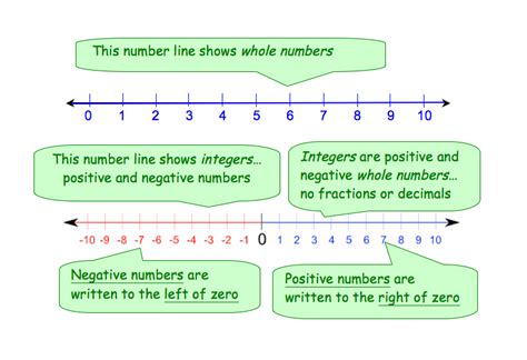 Comparing Rational Numbers The Get It Guide