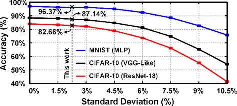 Figure 1 From A 65 Nm 8t Sram Compute In Memory Macro With Column Adcs For Processing Neural