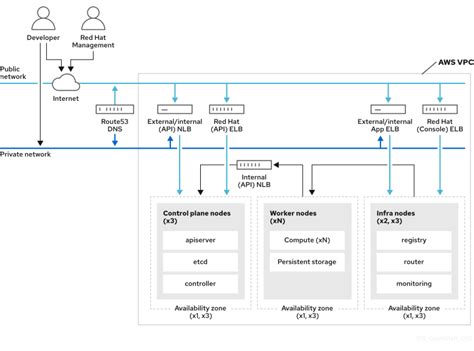 Chapter 3 Architecture Models Architecture Red Hat Openshift Service On Aws Classic