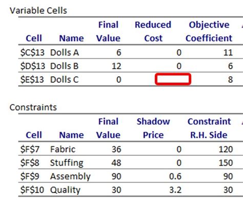Solved The Output From The Excel Solver Determined That The