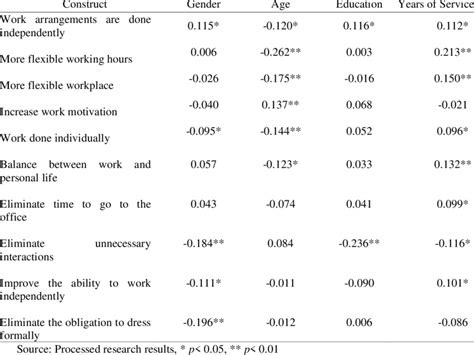 Correlation Of Sex Age Education Level And Years Of Service With Download Scientific Diagram