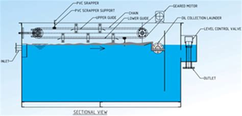 Sludge Management System