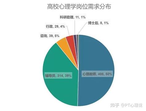 心理学专业就业现状 知乎