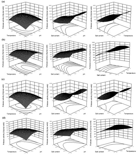Optimization Of Protease And Amylase Activities Derived From Soy Sauce Koji