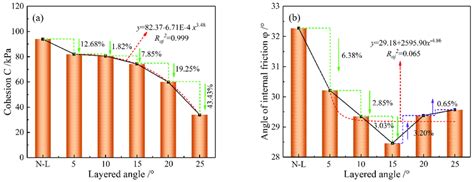 Analysis Of Cohesion And Internal Friction Angle A Cohesion B Download Scientific Diagram