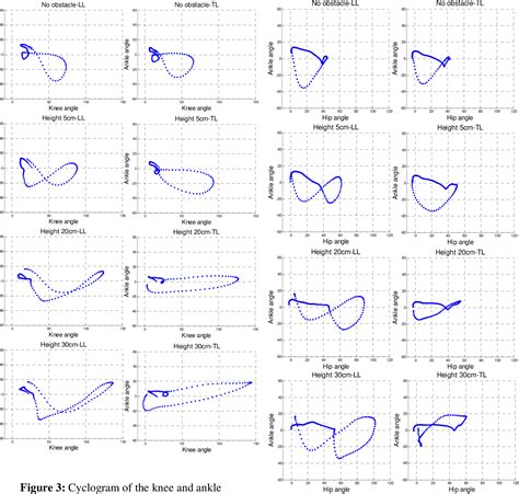 Figure 3 From Intra Limb Coordination During Obstacle Crossing Over Different Obstacle Heights