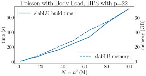 Timing Results For Solving Poisson Equation With A Body Load Eq 22 Download Scientific
