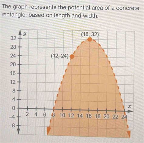 The Graph Represents The Potential Area Of A Concrete Rectangle Based On Length And Width [algebra]