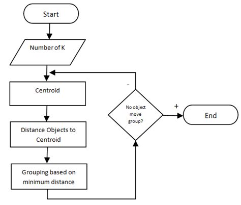 K Means Nearest Neighbor Flowchart Download Scientific Diagram
