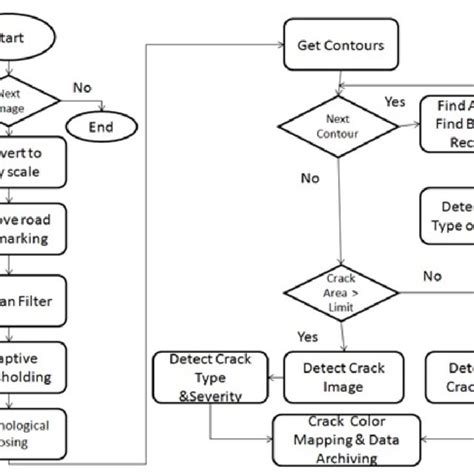 Flow Chart Of The Automated Developed Algorithm Steps Download