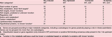 Summary Of DEGs In Different Functional Categories Download Table