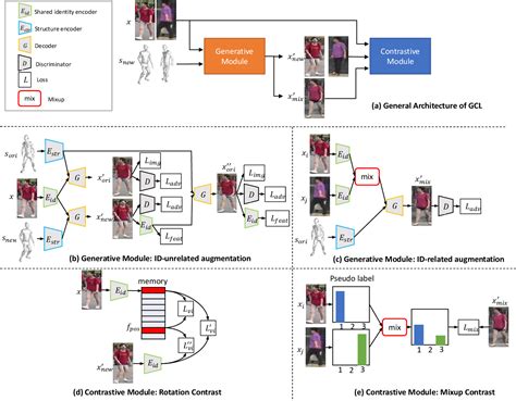 Figure 1 From Learning Invariance From Generated Variance For Unsupervised Person Re