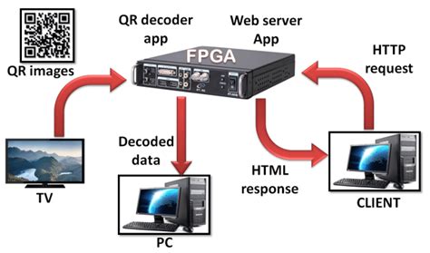 Simultaneous Work Of The Qr Decoder And Web Server Applications