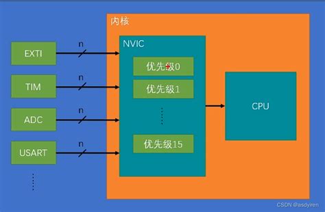 江科大stm32学习记录3——exit外部中断 Csdn博客