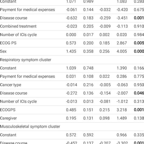 Multiple Regression Model Of Factors Associated With Symptom Clusters