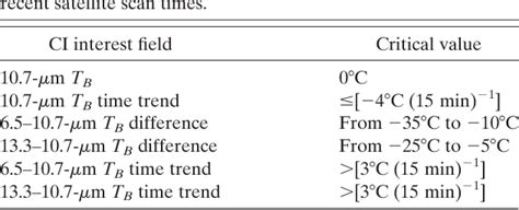 Table 1 From An Enhanced Geostationary Satellitebased Convective