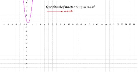 Graph Of Quadratic Function Activity 1 Geogebra